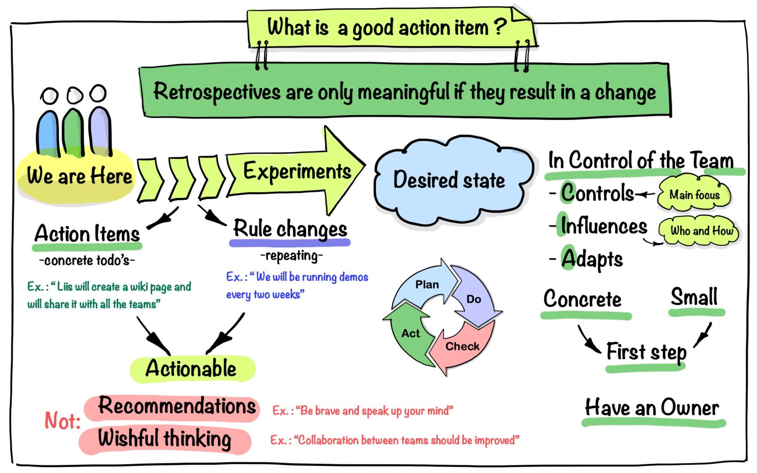What Is A Good Action Item of Retrospective? - Julia Västrik - Team ...