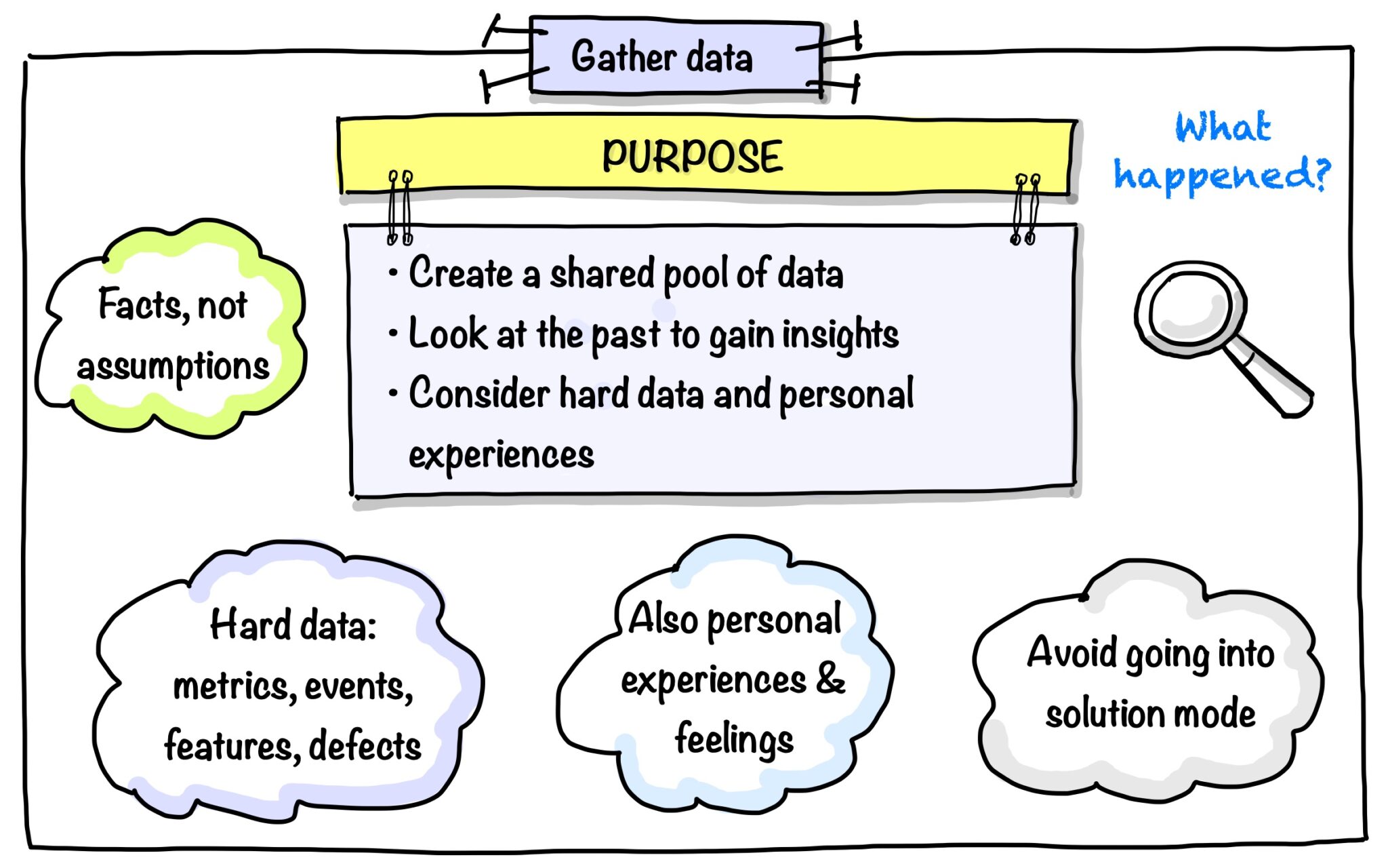Phase 2 of Retrospective: Gather Data - Julia Västrik - Team coaching ...