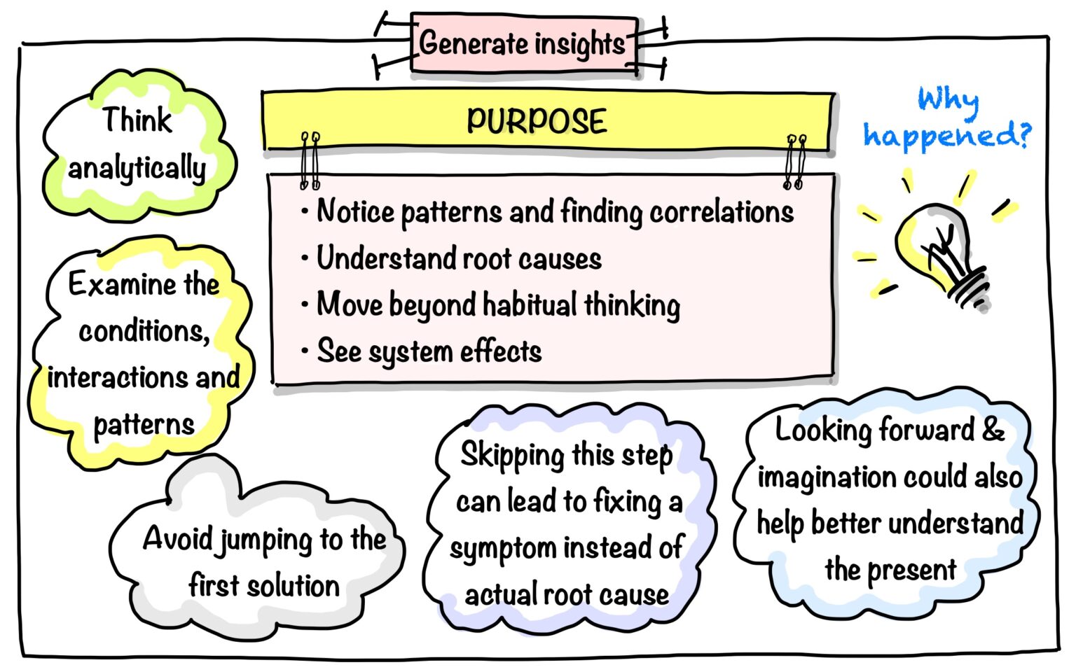 Phase 3 of Retrospective: Generate Insights - Julia Vastrik - Agile ...