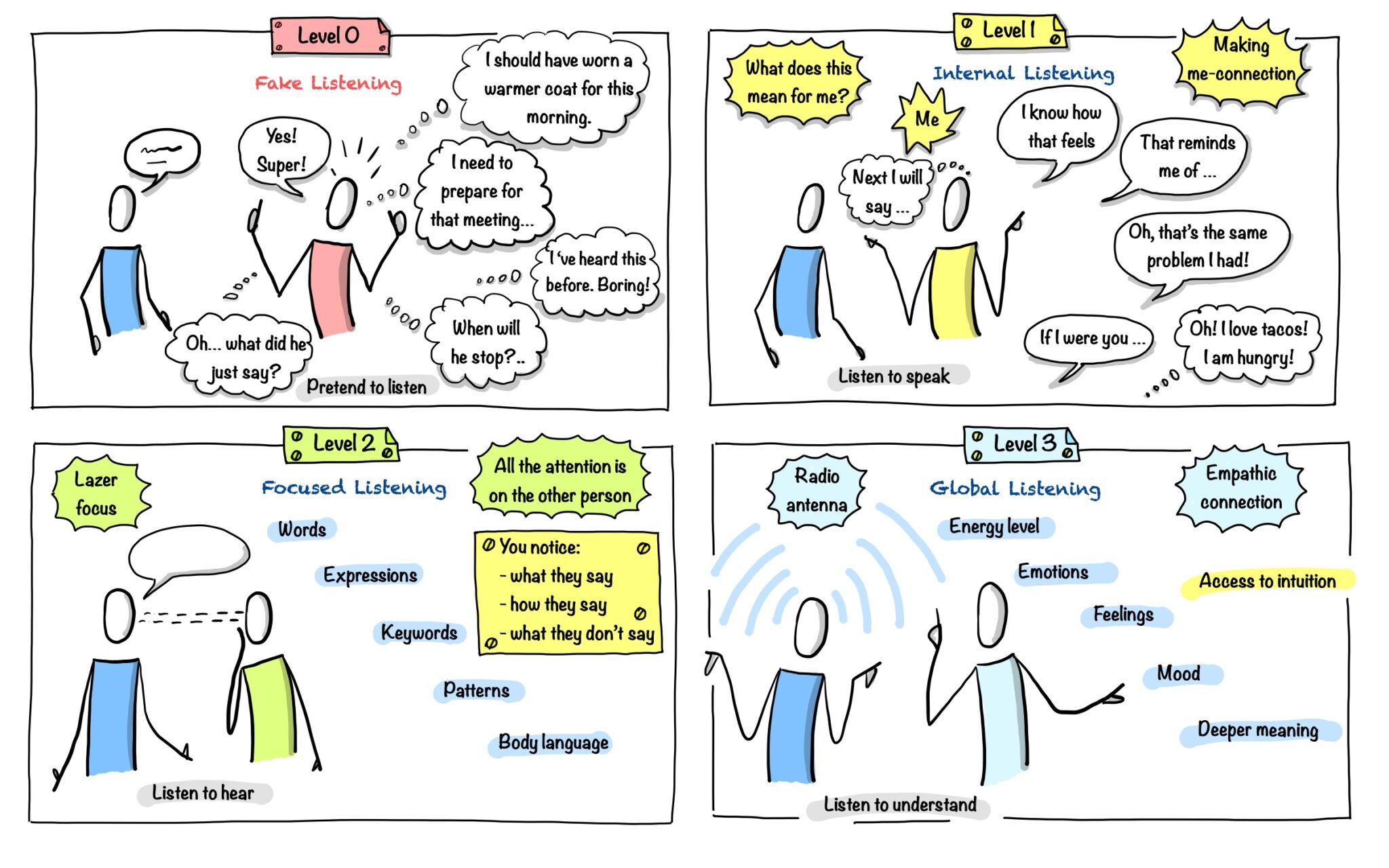 Levels of Listening - Julia Västrik - Team coaching and training