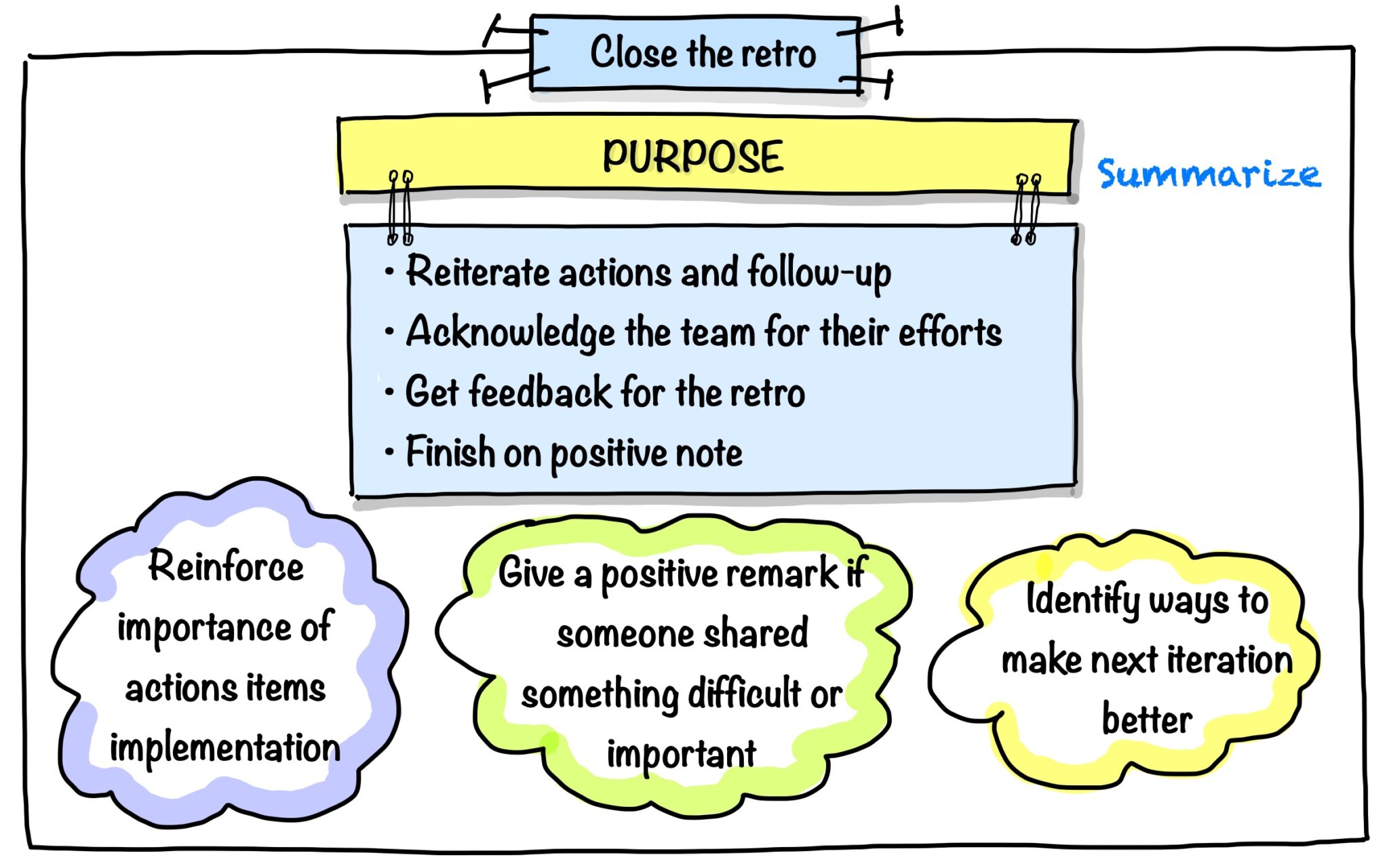Retrospective in Pictures - Julia Västrik - Team coaching and training