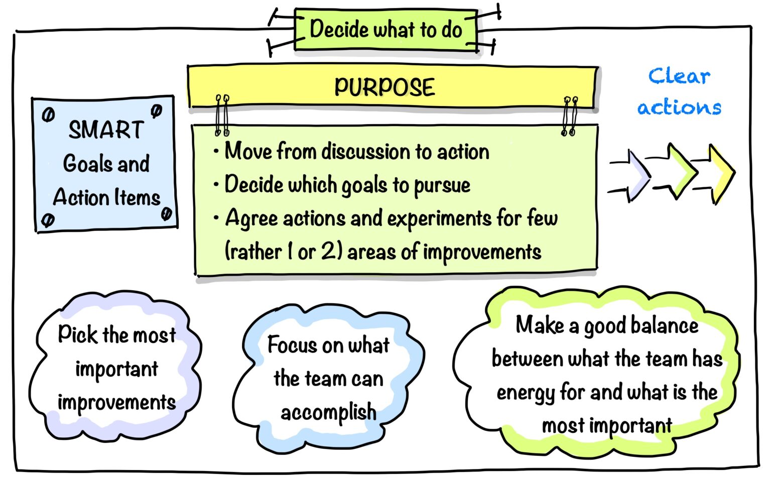 Retrospective in Pictures - Julia Västrik - Team coaching and training