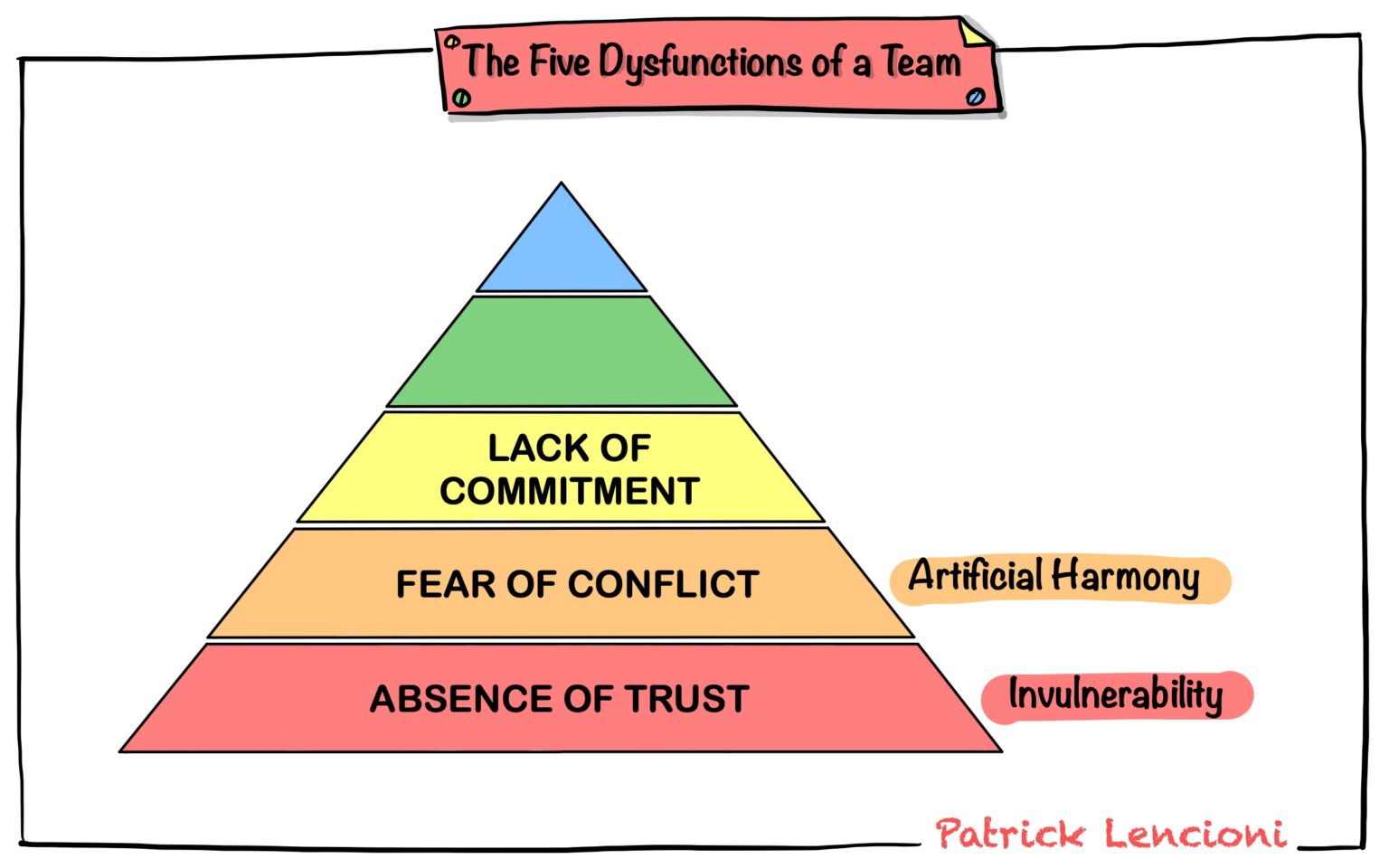 How I run "The Five Dysfunctions of a Team" workshop - Julia Västrik