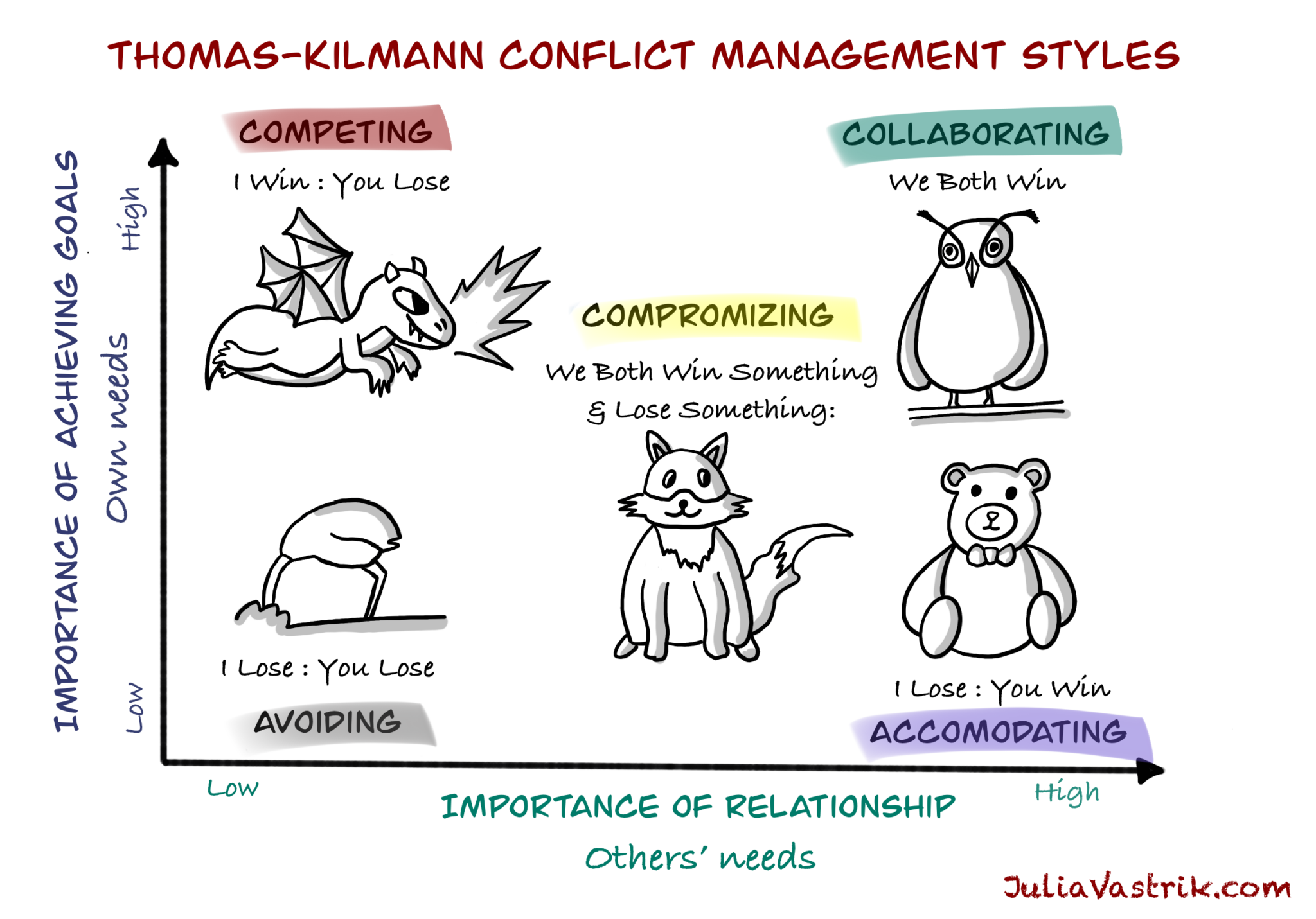 Conflict Management Illustrated - Julia Västrik - Team coaching and ...