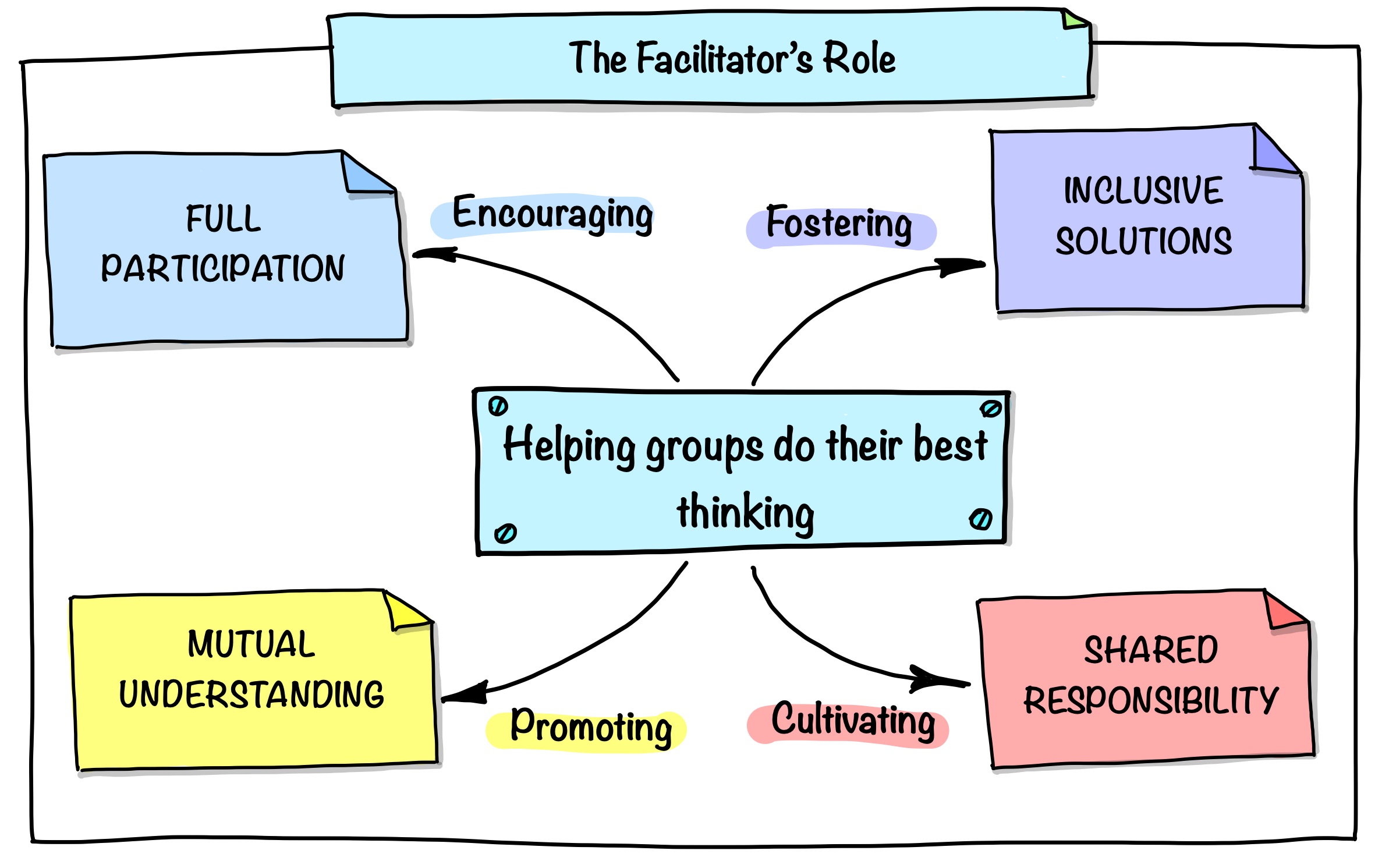 Facilitation and Brainstorming - Julia Västrik - Team coaching and training