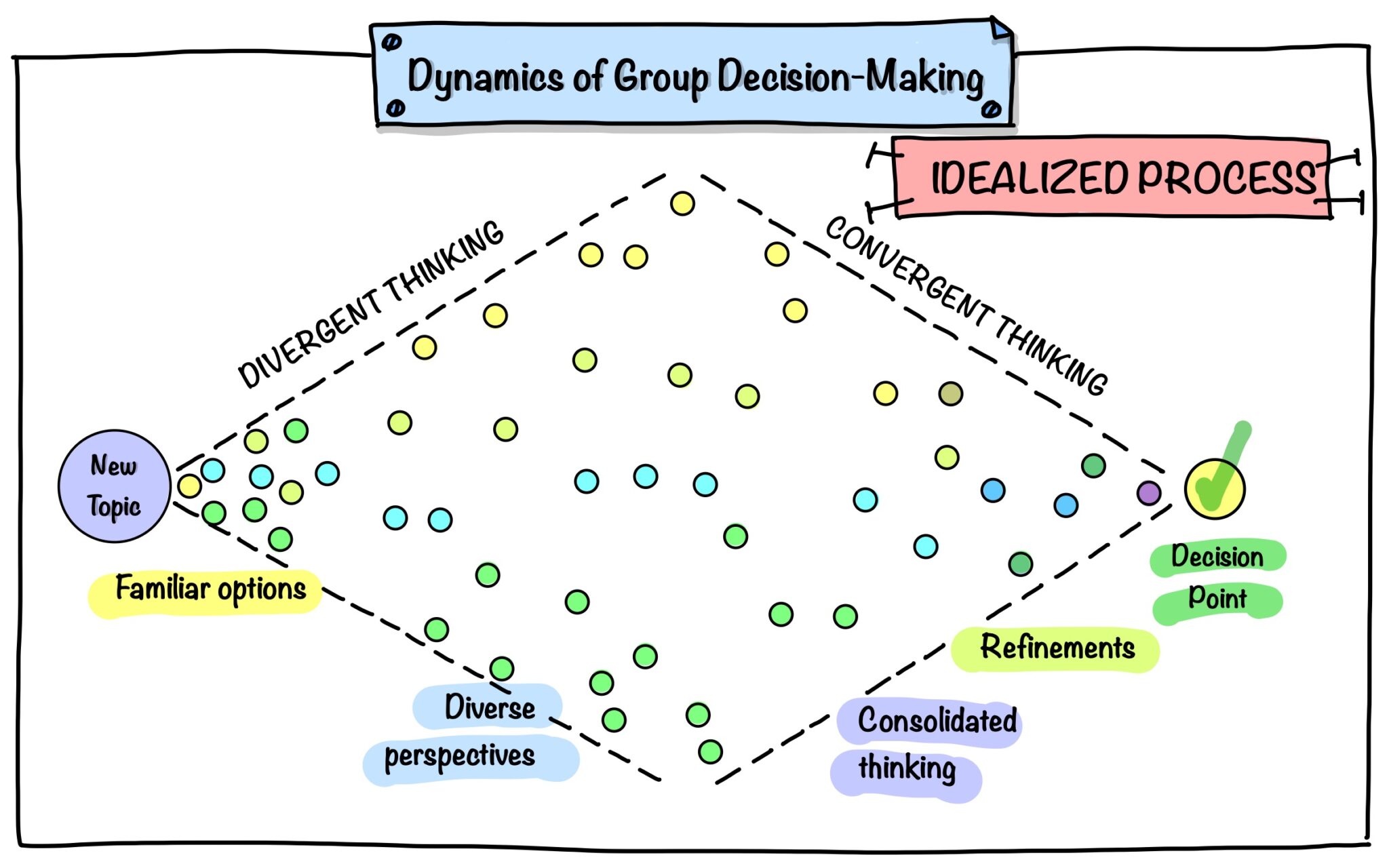 Participatory Decision-Making In Pictures - Julia Västrik - Team ...