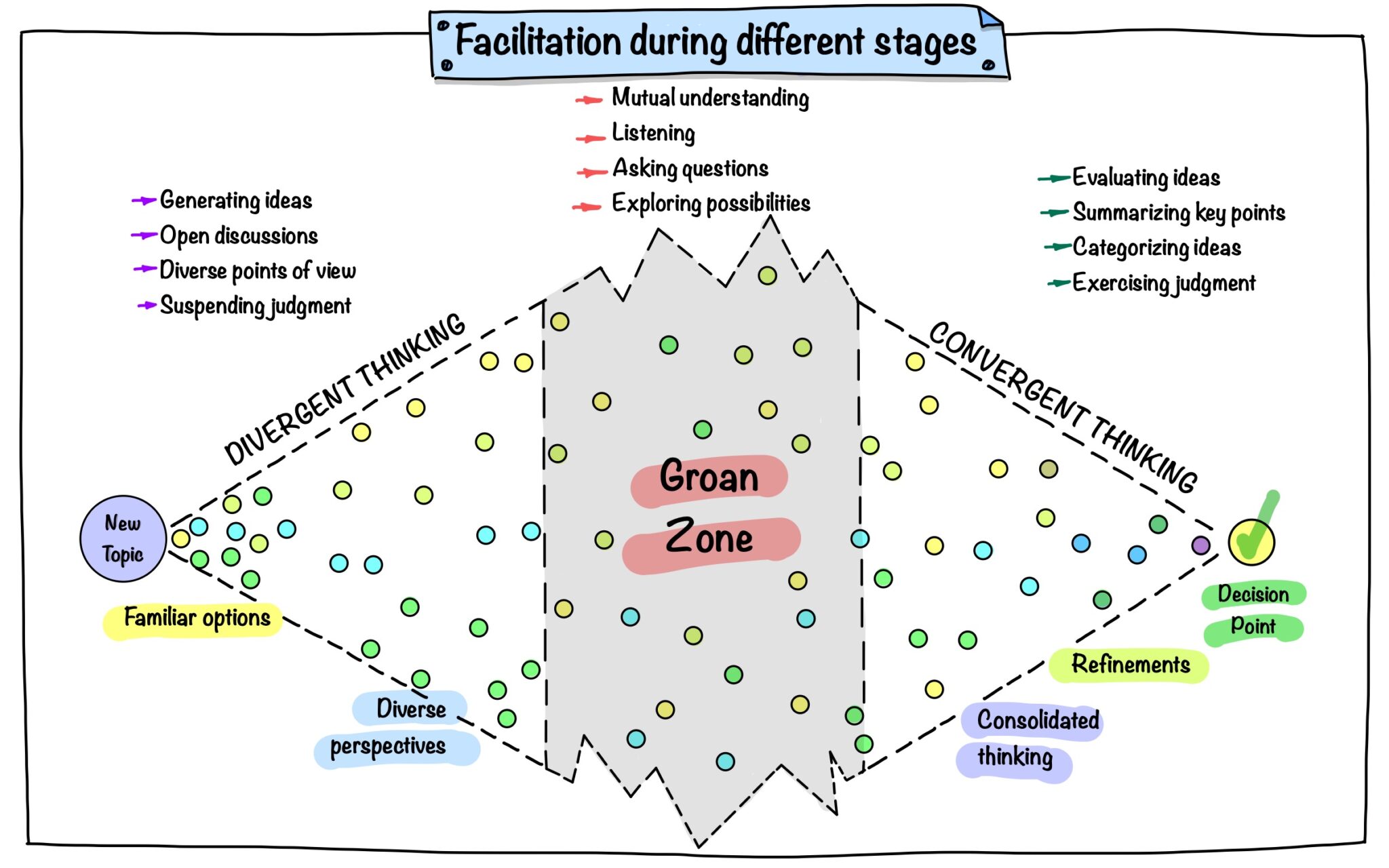Facilitation at Different Stages - Julia Västrik - Team coaching and training
