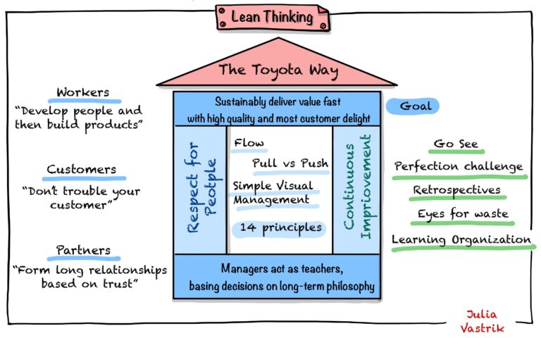 Agile, Lean & Scrum - Julia Västrik - Team coaching and training