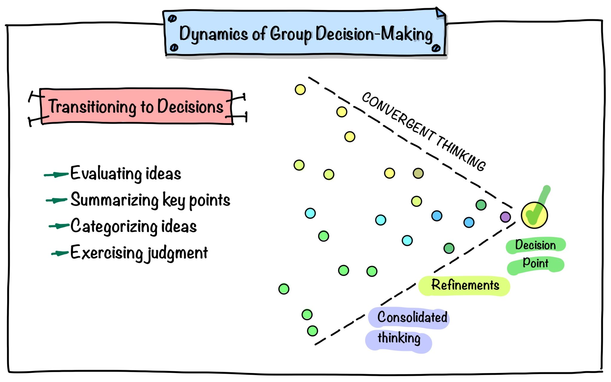 Facilitation at Different Stages - Julia Västrik - Team coaching and ...