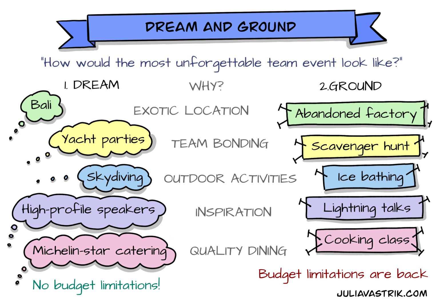 "Dream and Ground" Brainstorming Technique - Julia Västrik - Team ...